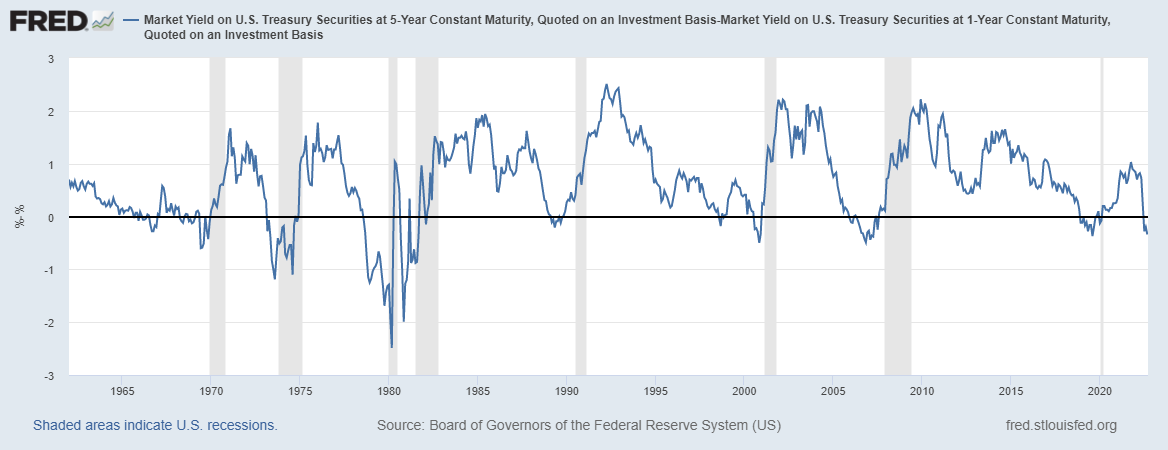 Does the yield curve forecast recessions? - Thoughtful Finance