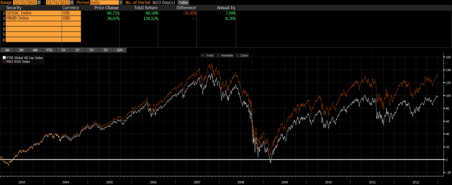 FTSE Global All Cap Index vs MSCI ACWI Index - Thoughtful Finance