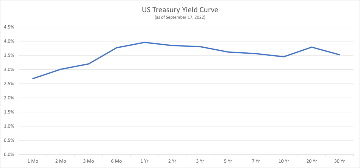 Yield Curve Archives - Thoughtful Finance