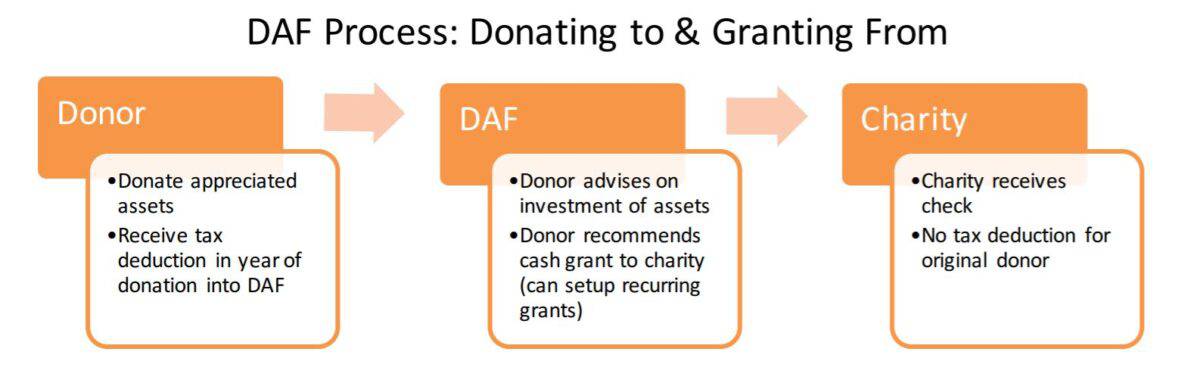 Donor-Advised Funds: What DAFs are & How DAFs Work - Thoughtful Finance