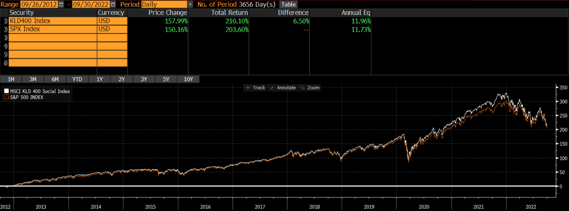 KLD 400 vs S&P 500 - Thoughtful Finance