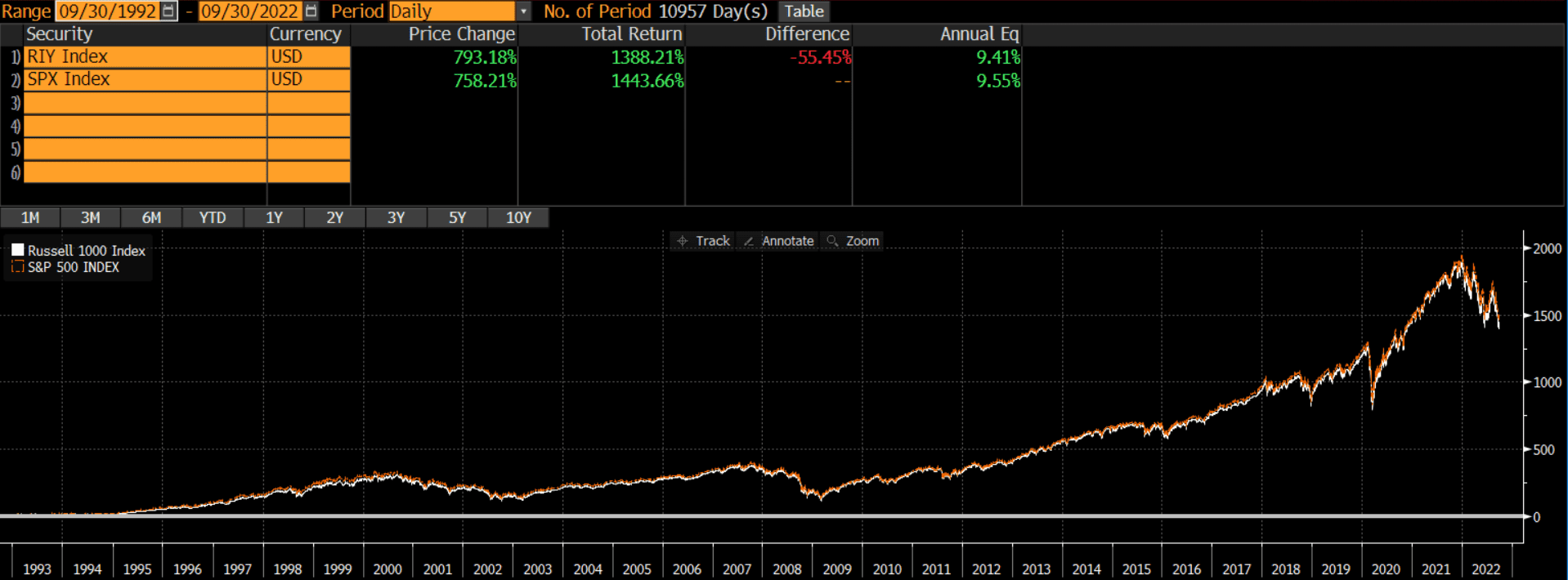 Russell 1000 vs S&P 500 - Thoughtful Finance