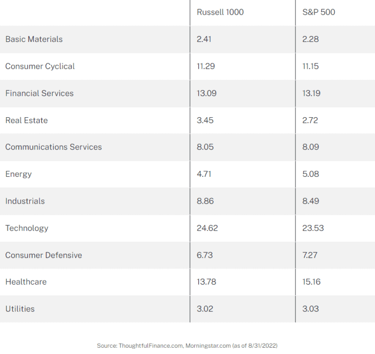 Russell 1000 vs S&P 500 - Thoughtful Finance