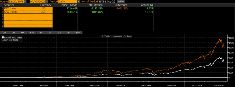 Russell 3000 vs S&P 500 - Thoughtful Finance