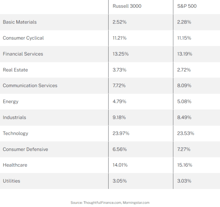 Russell 3000 vs S&P 500 - Thoughtful Finance