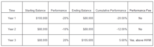 Hedge Fund Hurdle Rate (and High Water Marks) - Thoughtful Finance