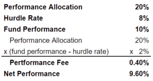 Hedge Fund Hurdle Rate (and High Water Marks) - Thoughtful Finance