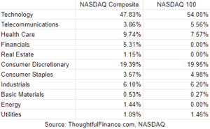 NASDAQ Composite vs NASDAQ 100 - Thoughtful Finance