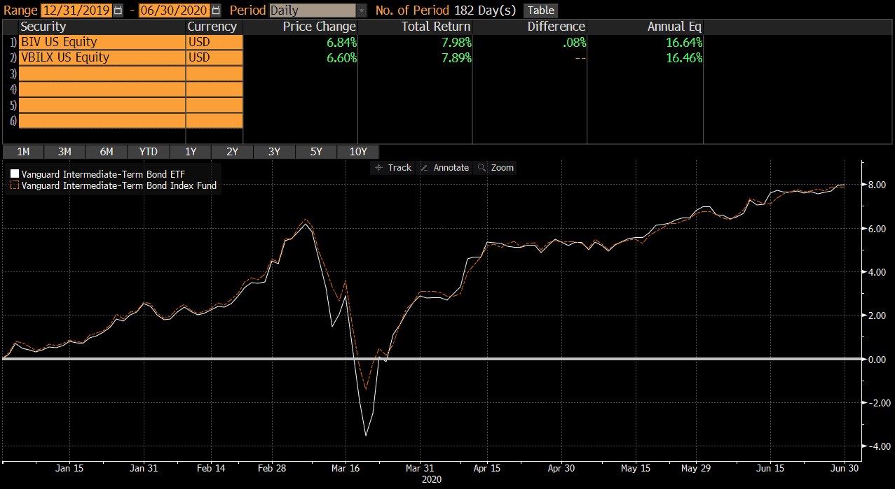 BIV vs VBILX - Thoughtful Finance