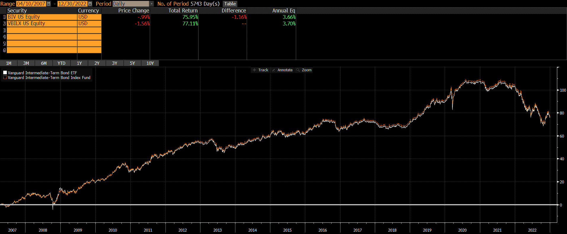 BIV vs VBILX - Thoughtful Finance
