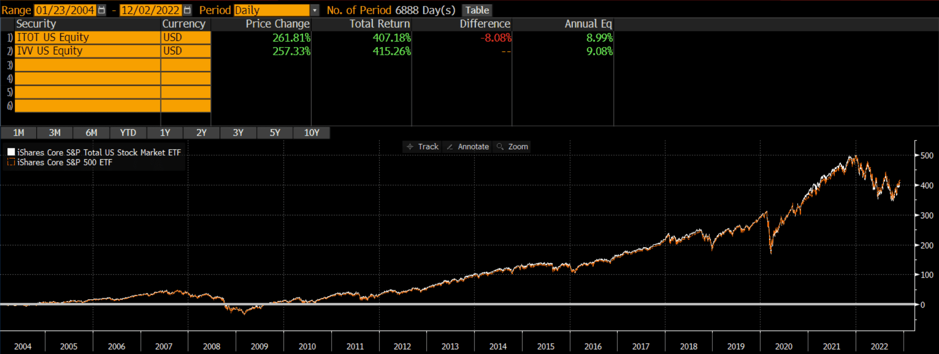 ITOT vs IVV - Thoughtful Finance