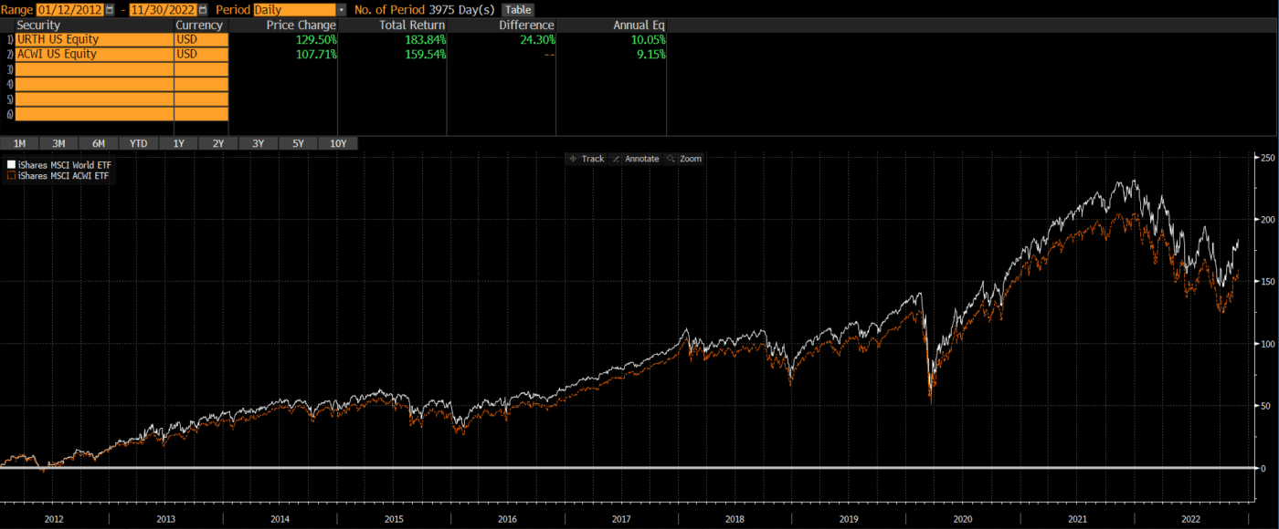 URTH vs ACWI - Thoughtful Finance