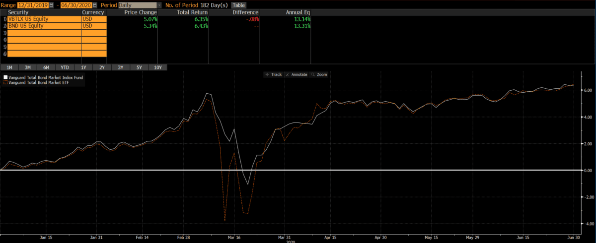 VBTLX vs BND - Thoughtful Finance