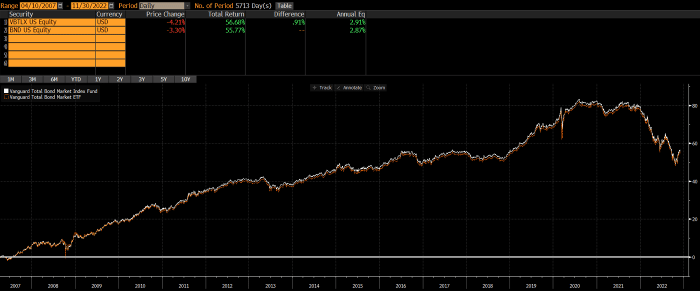 VBTLX vs BND - Thoughtful Finance