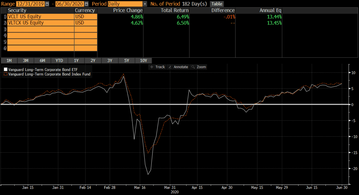 VCLT vs VLTCX - Thoughtful Finance