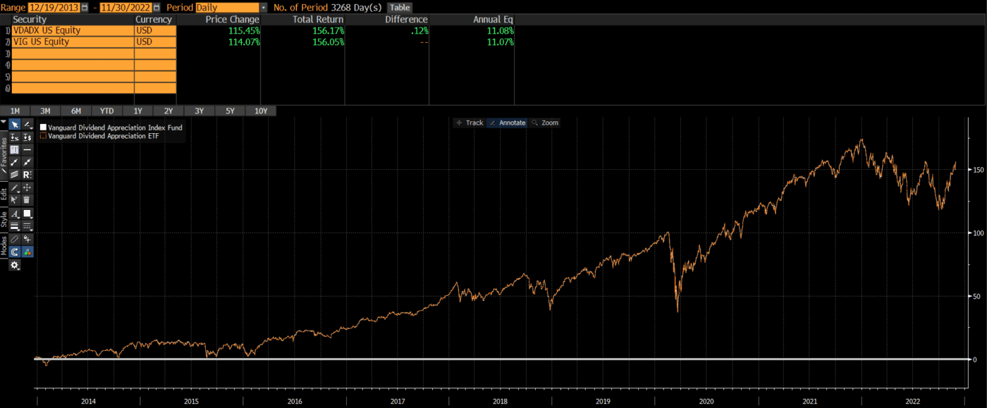 VDADX vs VIG - Thoughtful Finance