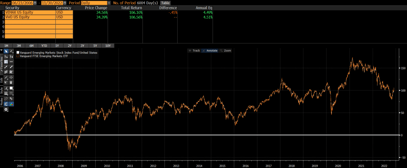 VEMAX vs VWO - Thoughtful Finance