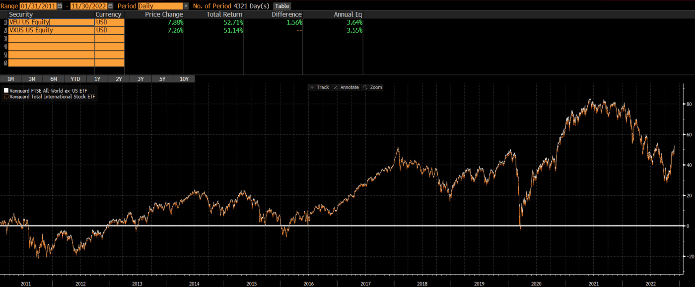 VEU vs VXUS - Thoughtful Finance