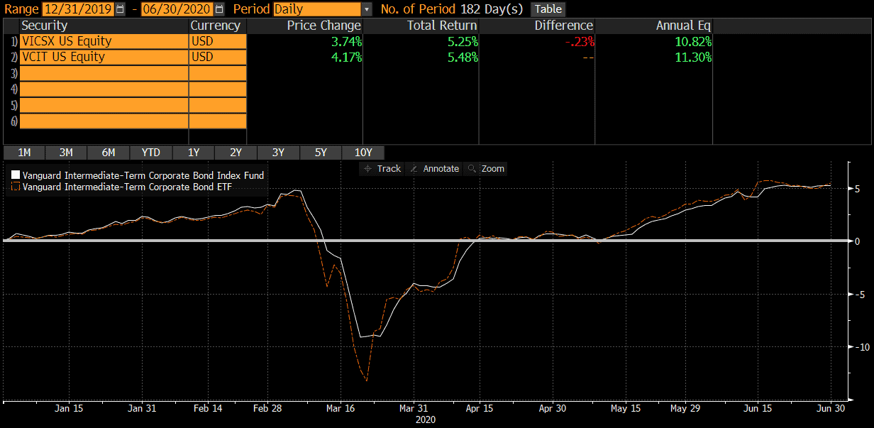 VICSX vs VCIT - Thoughtful Finance