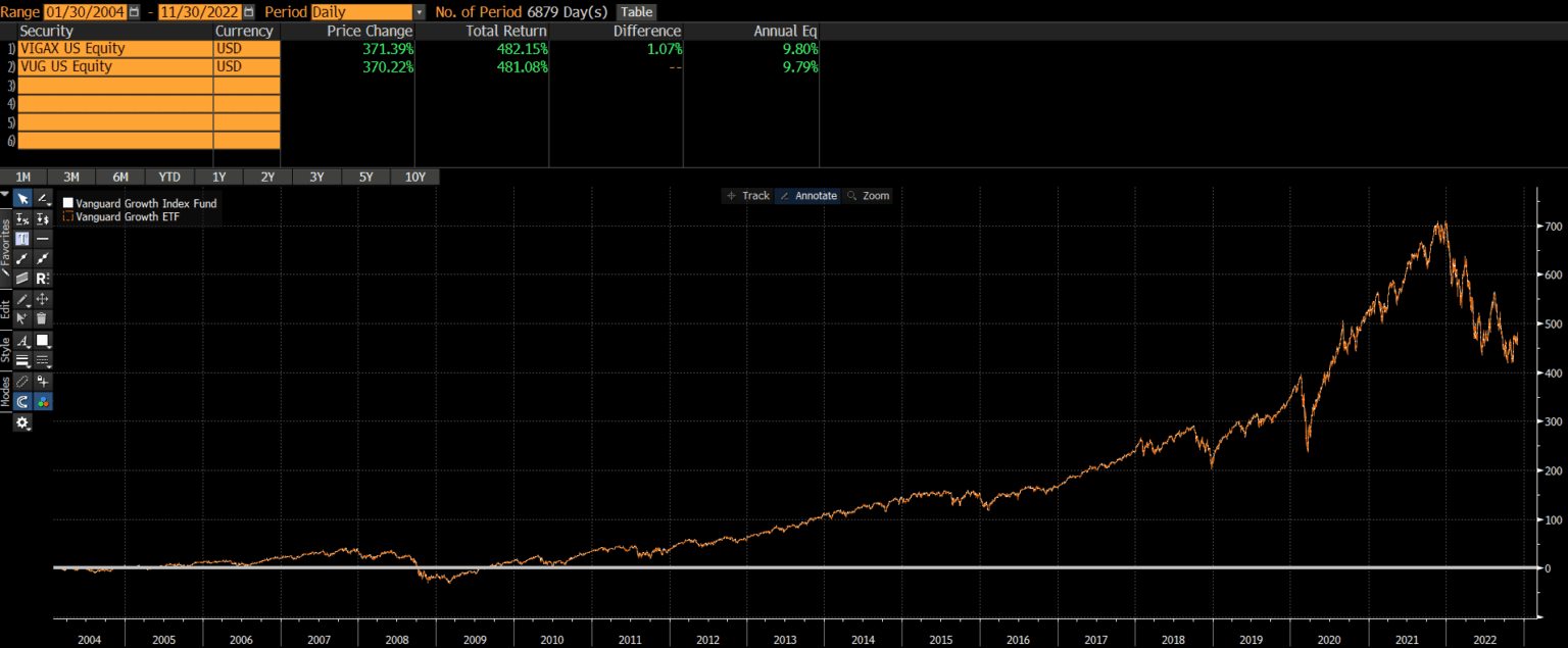 VIGAX vs VUG - Thoughtful Finance