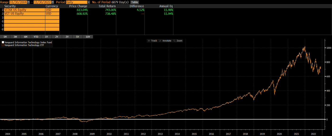 VITAX vs VGT - Thoughtful Finance