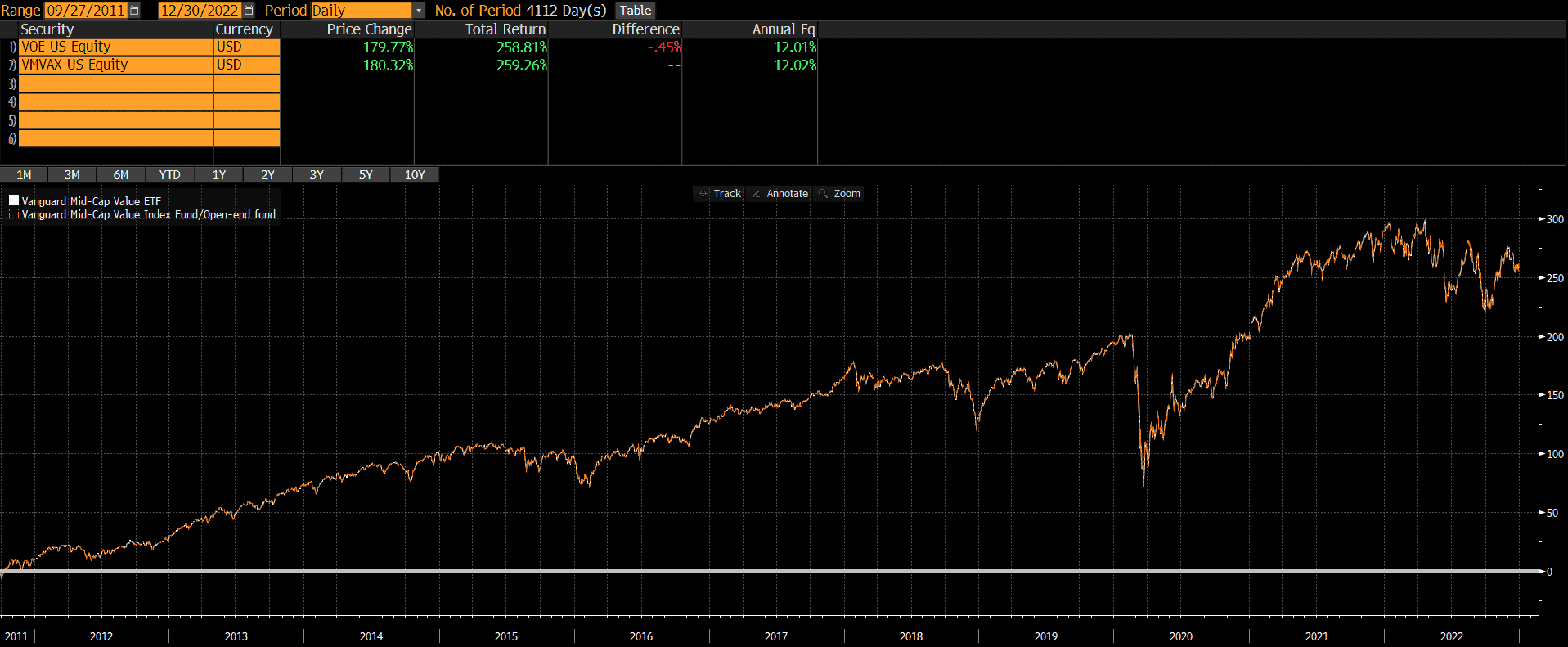 VOE vs VMVAX - Thoughtful Finance