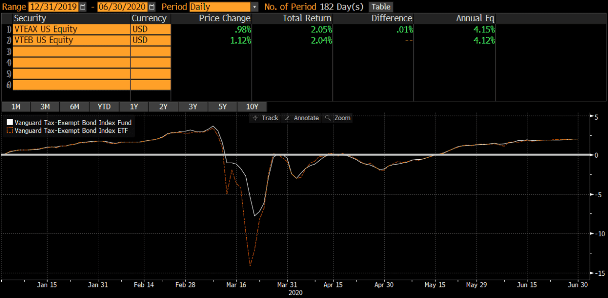 VTEAX vs VTEB - Thoughtful Finance