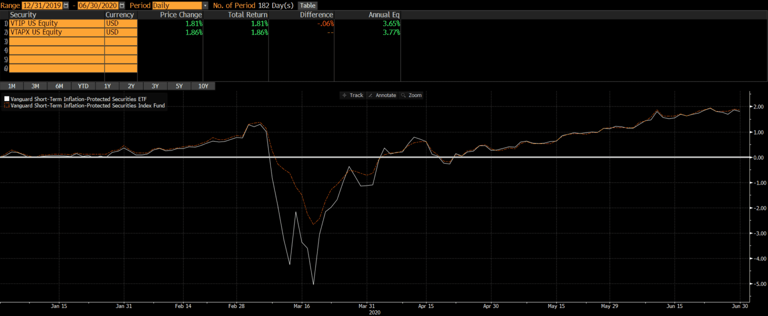 VTIP vs VTAPX - Thoughtful Finance