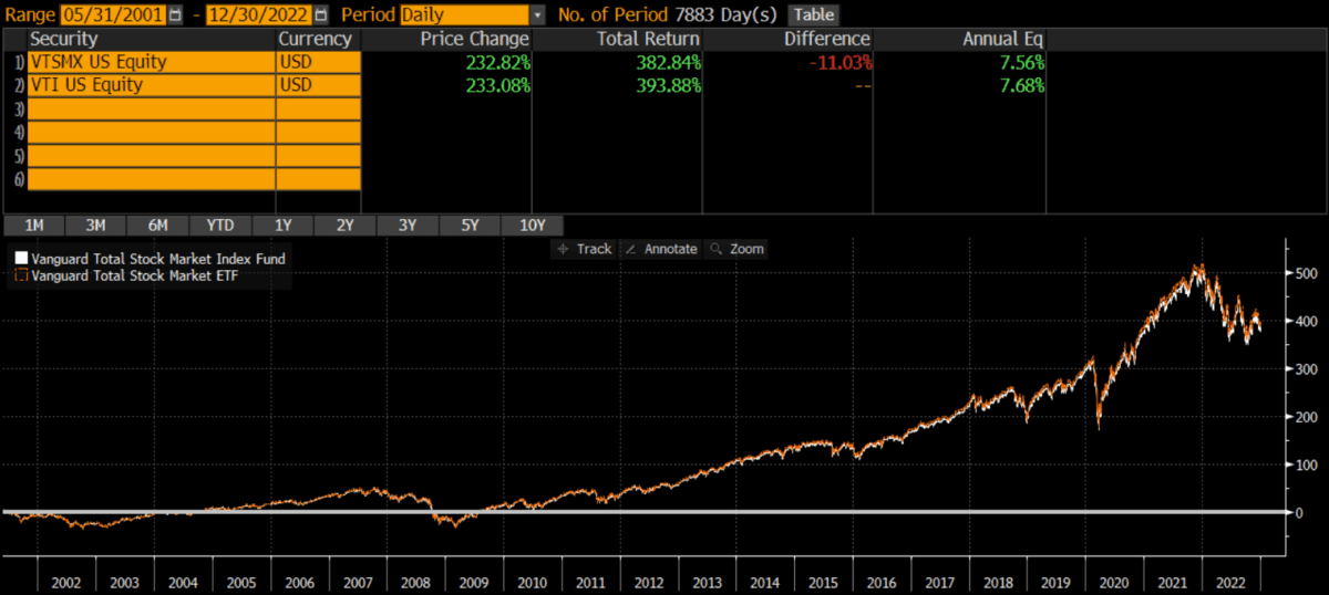 VTSMX vs VTI - Thoughtful Finance