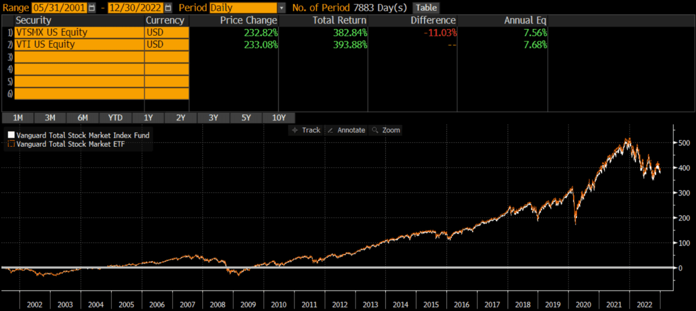 VTSMX vs VTI - Thoughtful Finance