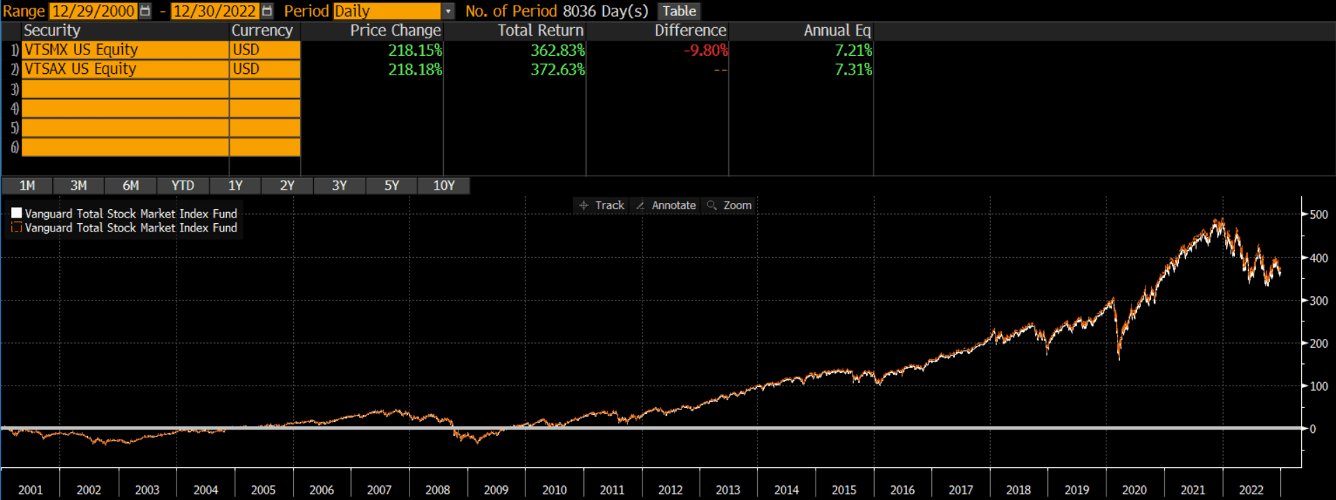 VTSMX vs VTSAX - Thoughtful Finance