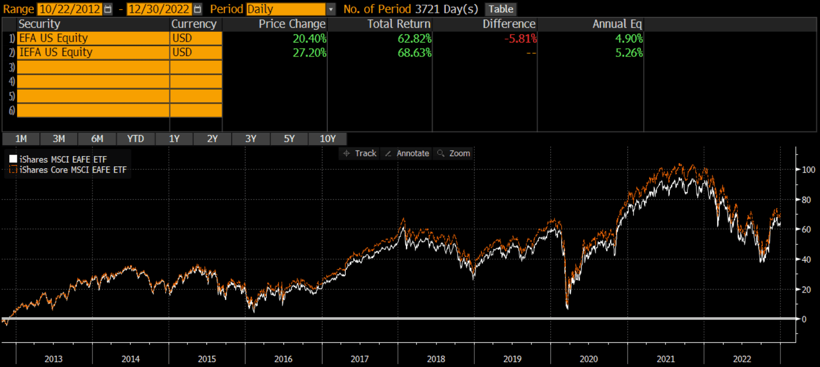 IEFA vs EFA: Comparison (and a clear winner) - Thoughtful Finance