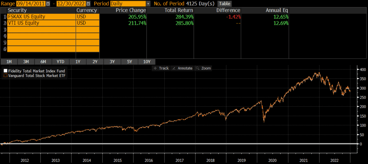 FSKAX vs VTI - Thoughtful Finance