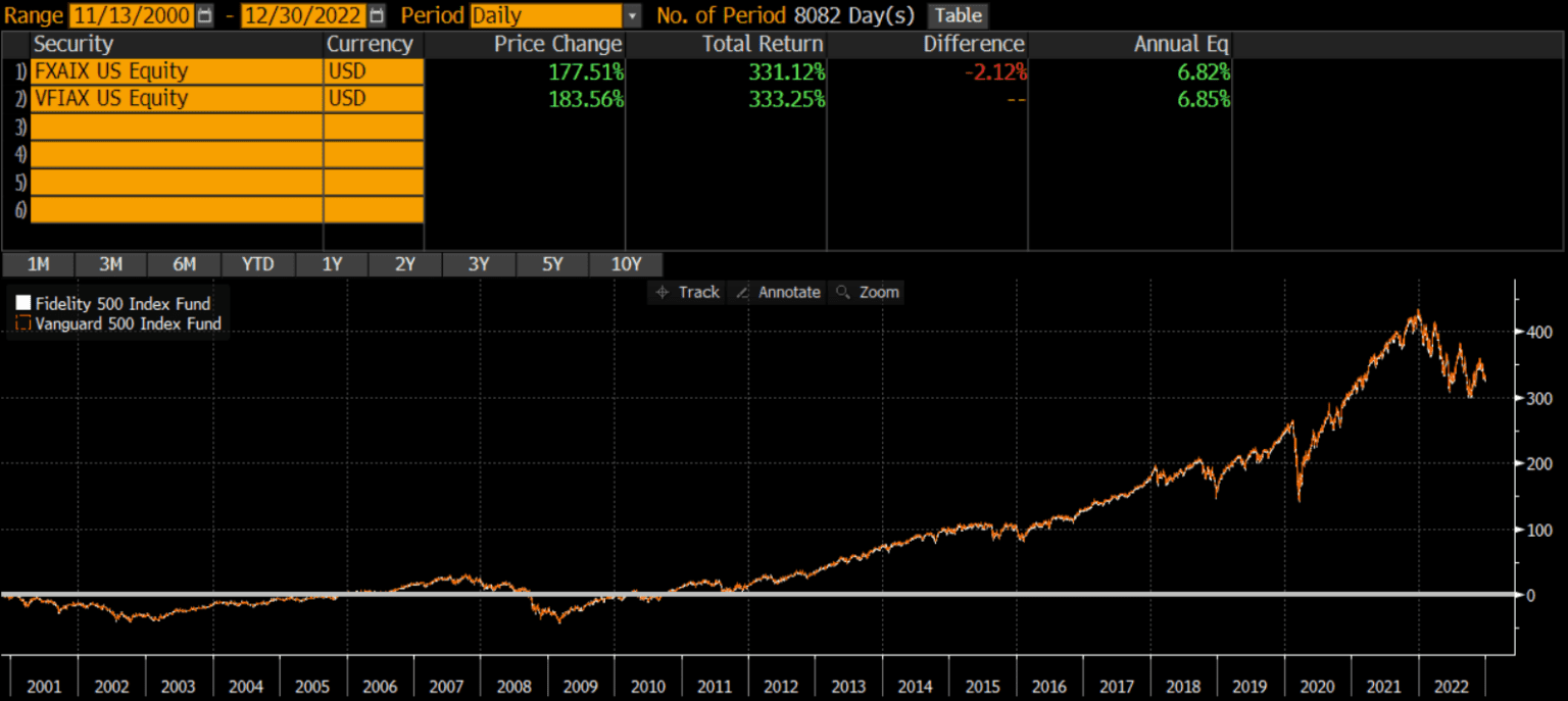 FXAIX vs VFIAX - Thoughtful Finance