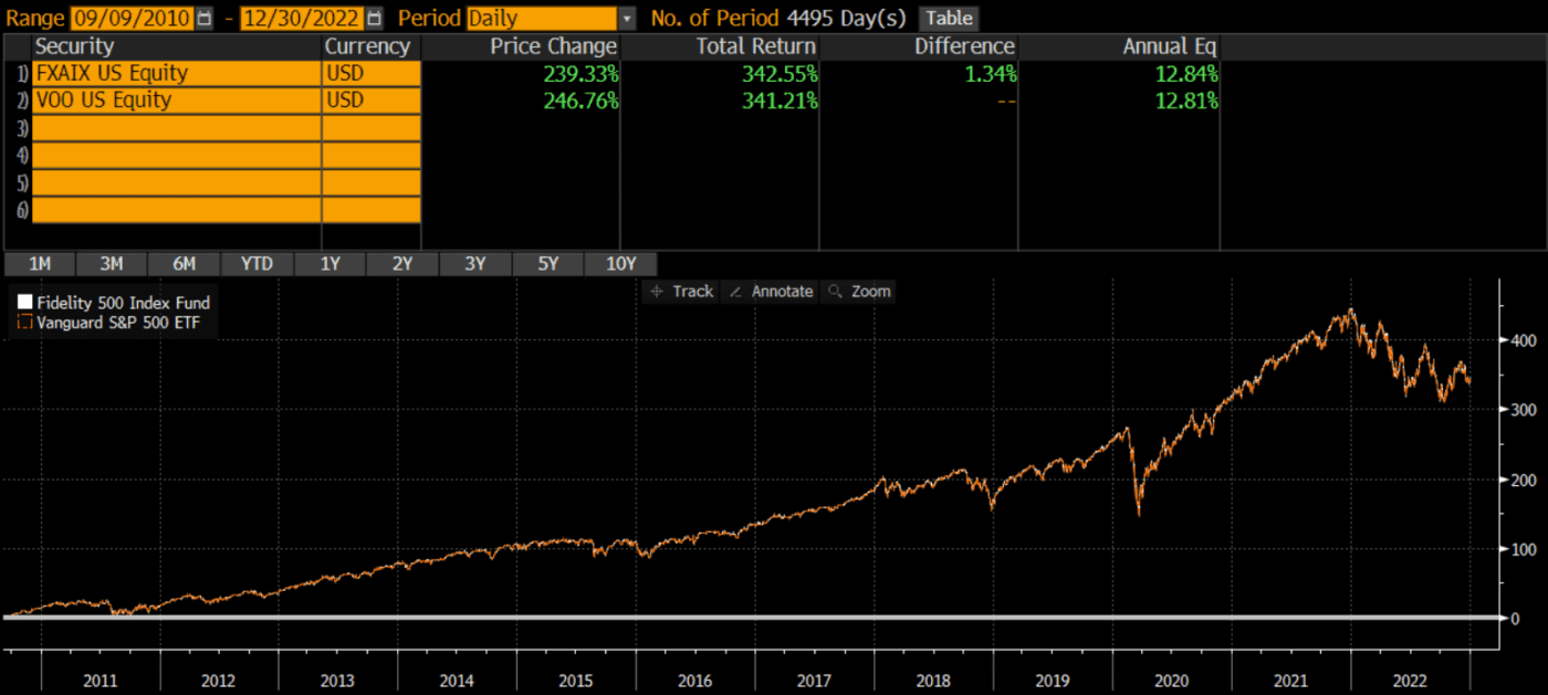 FXAIX vs VOO (updated 2023) - Thoughtful Finance