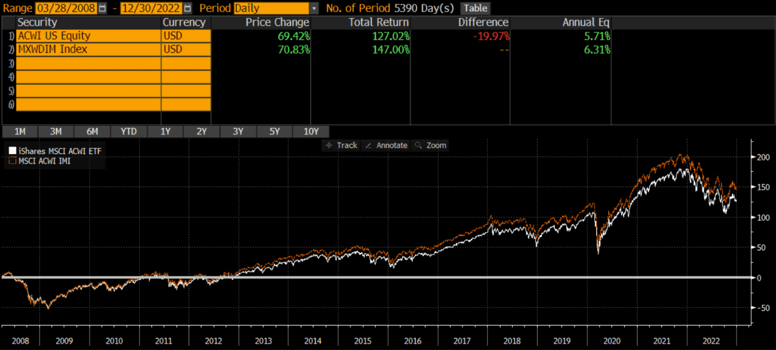 MSCI ACWI vs MSCI ACWI IMI (Investable Market Index) - Thoughtful Finance