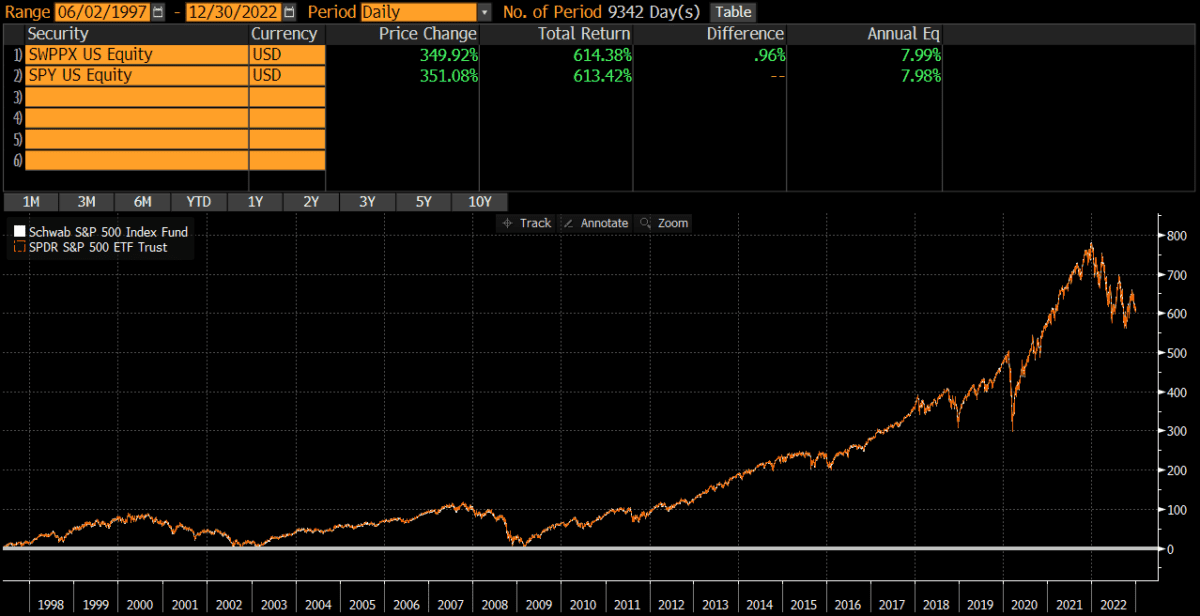 SWPPX vs SPY: Comparison by an expert - Thoughtful Finance