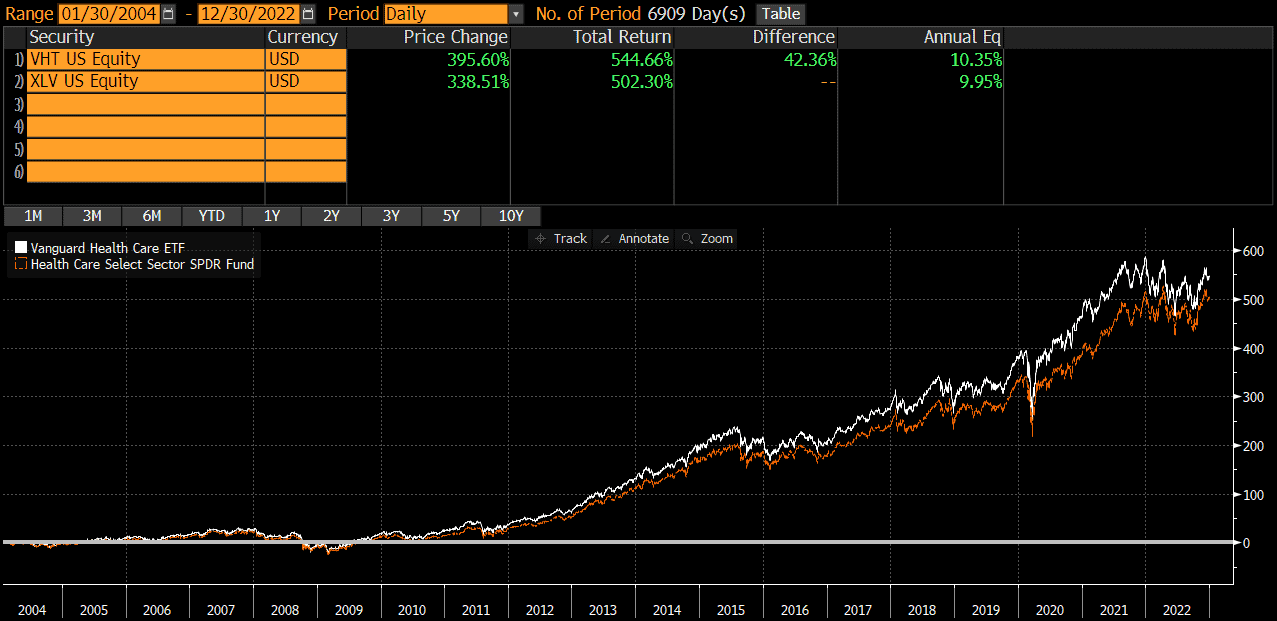 VHT vs XLV - Thoughtful Finance