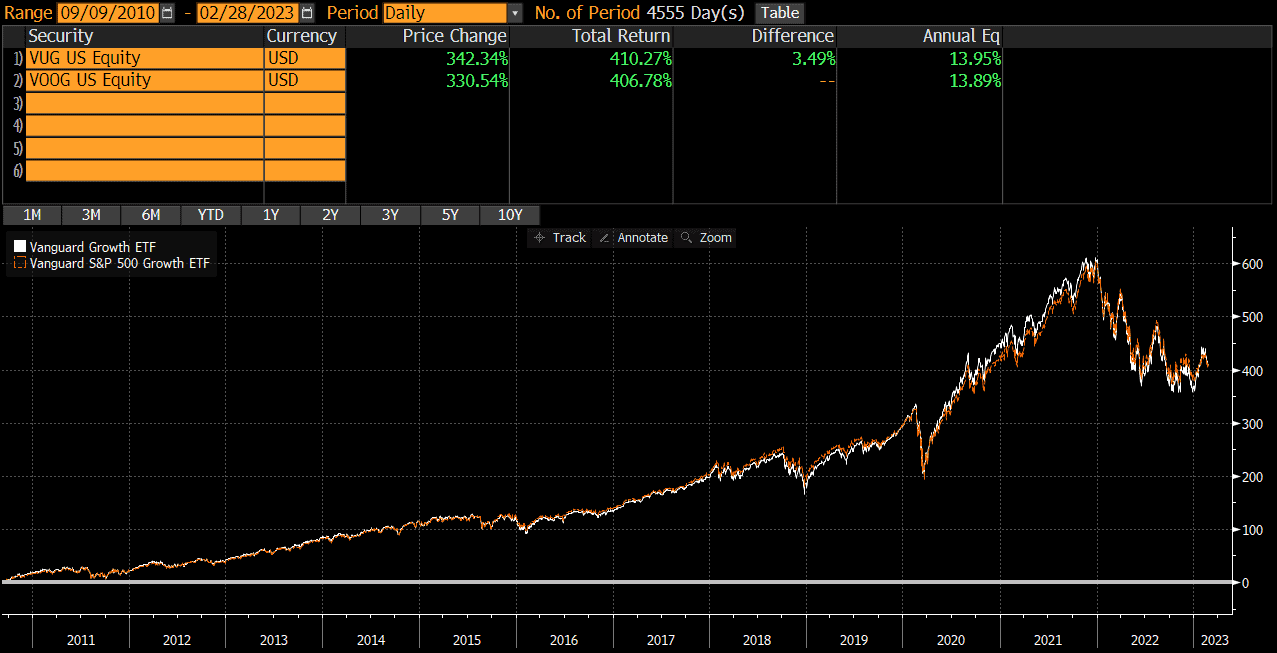 VUG vs VOOG - Thoughtful Finance