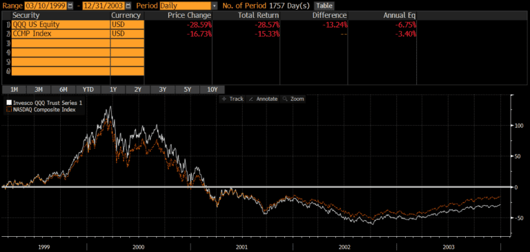 QQQ vs NASDAQ: QQQ ETF vs Nasdaq Composite Index - Thoughtful Finance