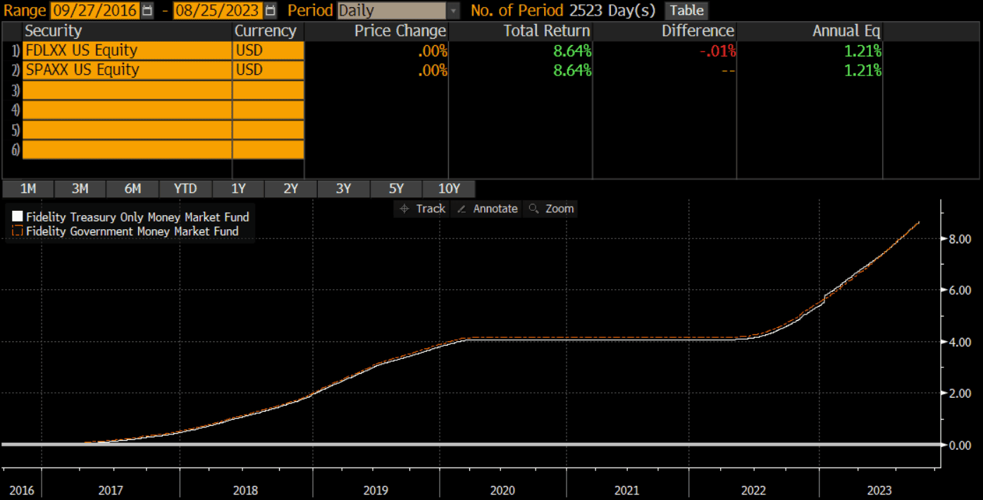 FDLXX vs SPAXX: Which Fund is Best? - Thoughtful Finance