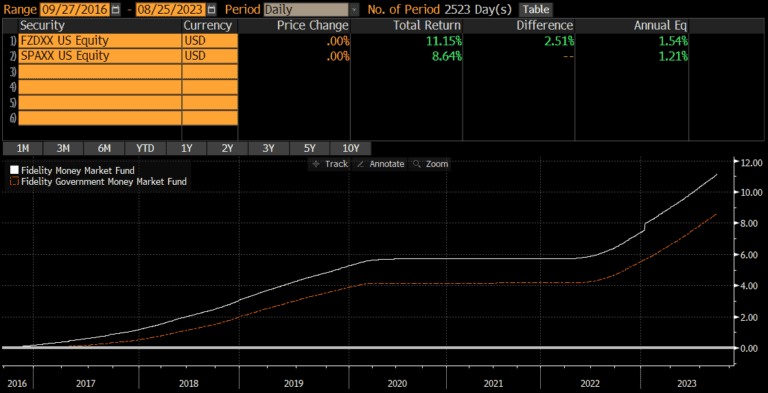 FZDXX vs SPAXX: Which Fund is Better? - Thoughtful Finance