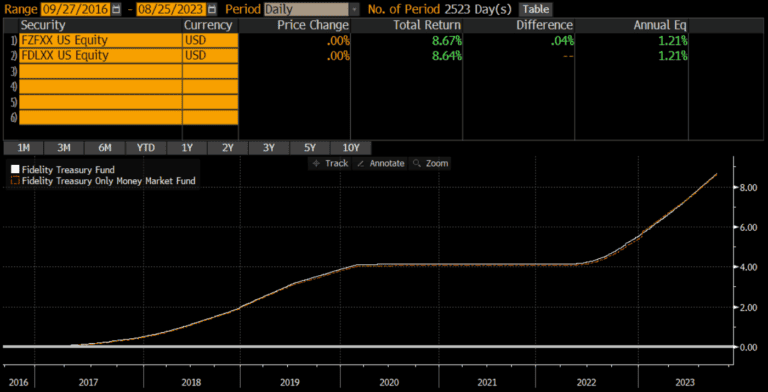 FZFXX vs FDLXX: Which Fund is Best? - Thoughtful Finance