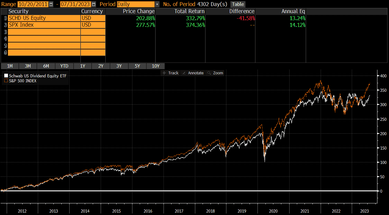SCHD vs S&P 500 Index: SCHD and SP500 Compared - Thoughtful Finance