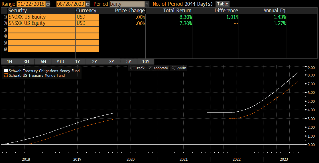 SNOXX vs SNSXX: Which Fund is Best? - Thoughtful Finance